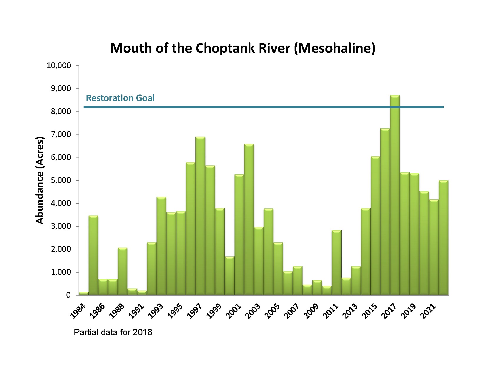 Eyes on the Bay: Choptank River Sea Grass Distribution maps